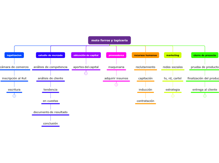 moto forros y tapiceria - Mind Map